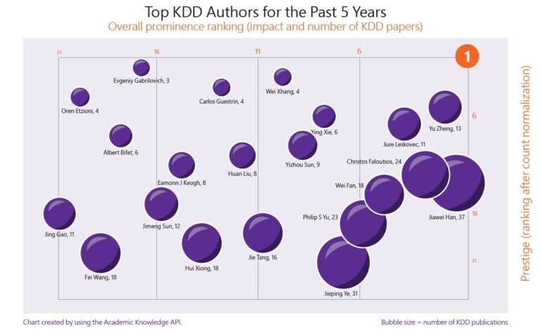 信息检索、路径规划、电子商务，KDD 的战场有哪些？ | 资讯 | HyperAI超神经
