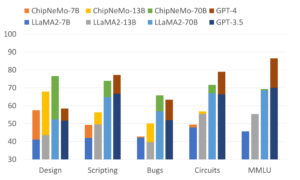 自己卷自己？英伟达发布大模型 ChipNeMo，专为芯片设计定制 / 资讯 / HyperAI超神经
