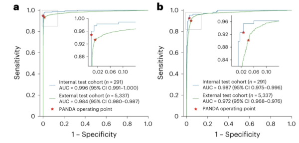 在 2 万病例中识别出 31 例漏诊，阿里达摩院牵头发布「平扫 CT +大模型」筛查胰腺癌 / 资讯 / HyperAI超神经 | HyperAI超神经