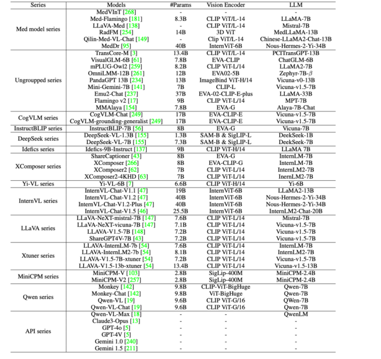 含 284 个数据集，覆盖 18 项临床任务，上海 AI Lab 等发布多模态医疗基准 GMAI-MMBench | 资讯 | HyperAI超神经