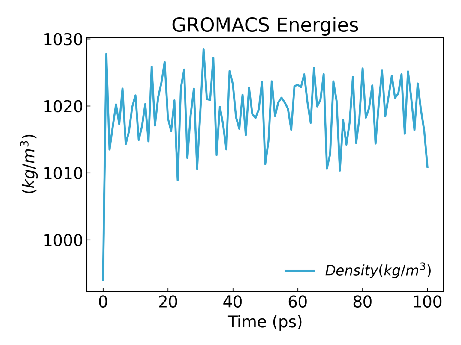GROMACS Getting Started Tutorial: Lysozyme in Water | Tutorials | HyperAI