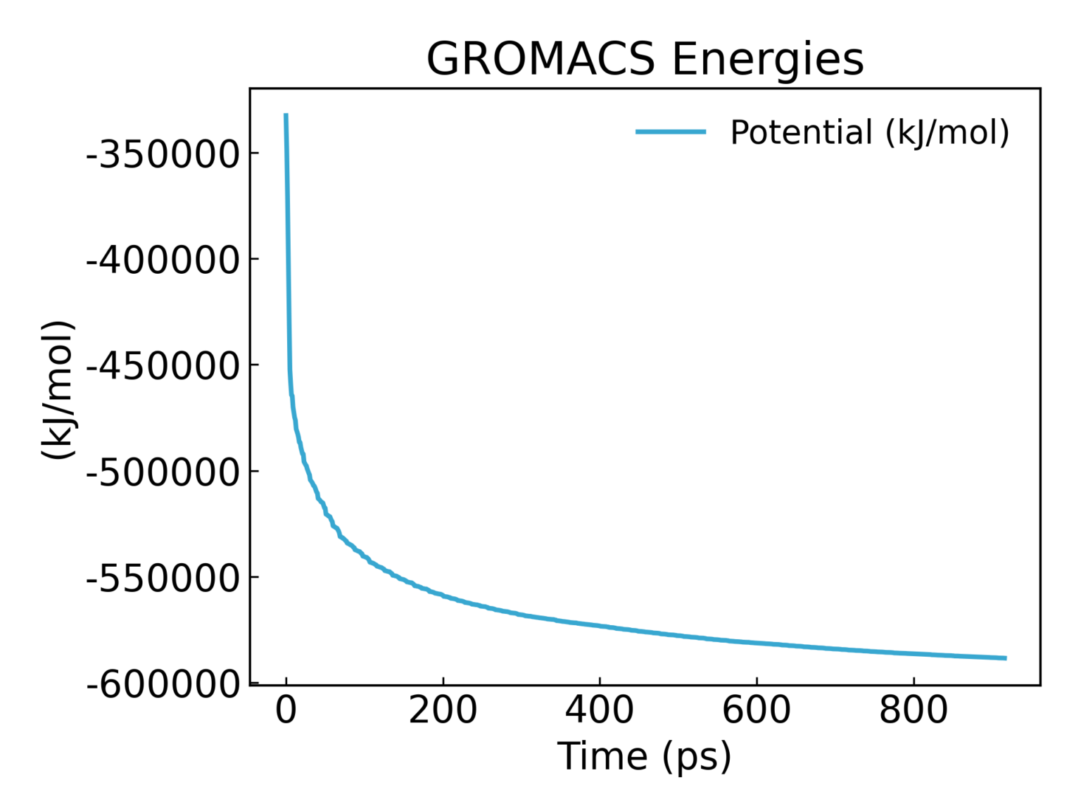 GROMACS Getting Started Tutorial: Lysozyme in Water | Tutorials | HyperAI