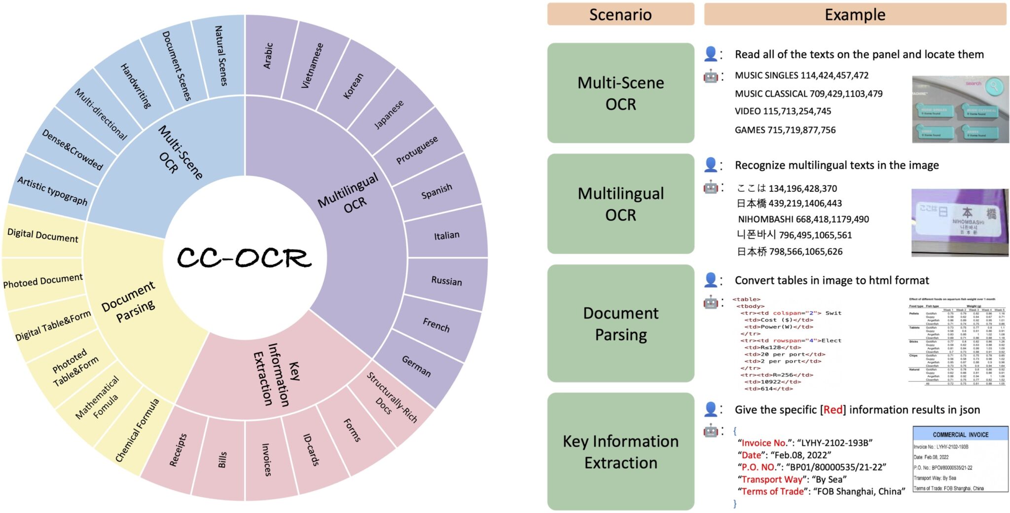 CC-OCR 文字识别数据集 | 数据集 | HyperAI超神经