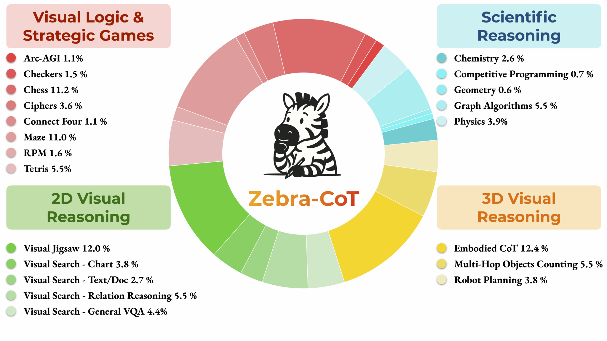 Zebra-CoT 文本图像推理数据集 | 数据集 | HyperAI超神经