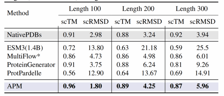 支持蛋白质生成/折叠/逆折叠，湖南大学/中国科学院大学/字节跳动提出 APM 模型，实现全原子设计与功能优化 | 资讯 | HyperAI超神经